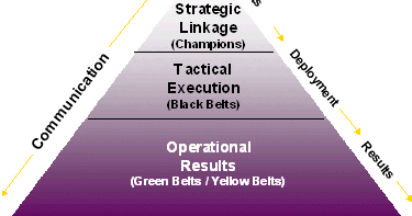 Six Sigma for Software - A Role Based System | Process News