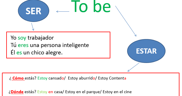 Driving over Languages: ¿SER O ESTAR?