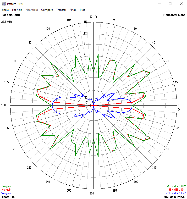 WA5MLF: Comparing W8JI dipole to OCF dipole