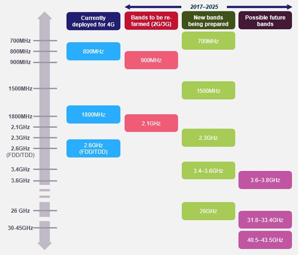 The 3G4G Blog: Spectrum