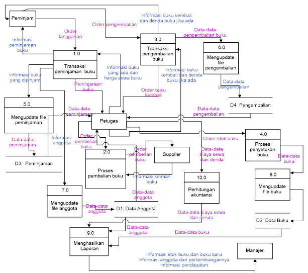 Diagram Konteks Atau DFD Level 0-2 SI Persewaan Buku (Studi Kasus) - Catatan Kuliah Anak IT