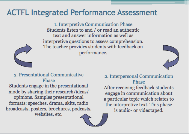 ACTFL Integrated Performance Assessment - Mohamed Ansary