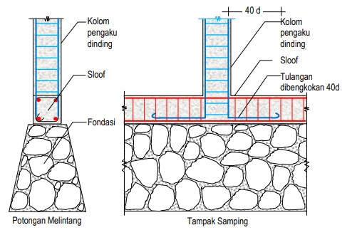 CARA MEMBUAT SAMBUNGAN LEWATAN PEMBESIAN ~ kontraktor bangunan malang