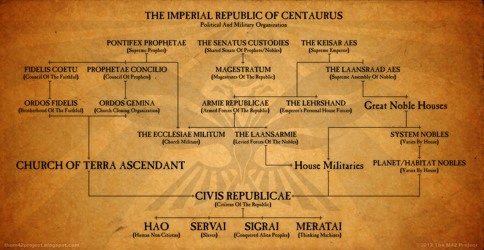 WarStrike: The M42 Project: Org Chart: The Imperial Republic