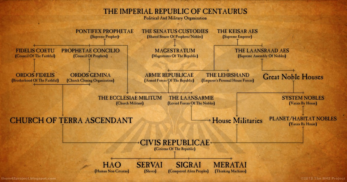 WarStrike: The M42 Project: Org Chart: The Imperial Republic