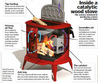 How wood-burning stoves work Burning wood is a lot more complex than ...
