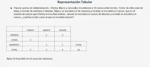 Aprende Haciendo : Representación lineal, tabular y tablas lógicas
