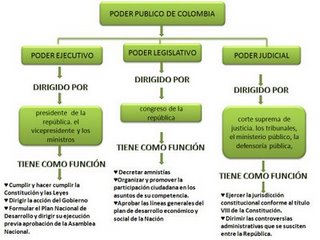 Ramas del poder publico
