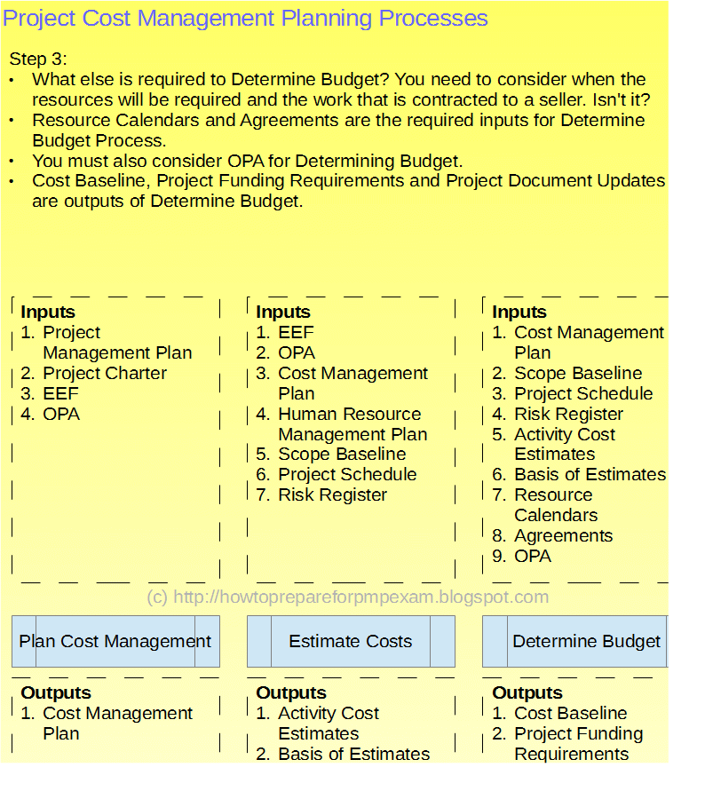 How to prepare for the PMP Exam?: Memorizing Project Cost Management ...
