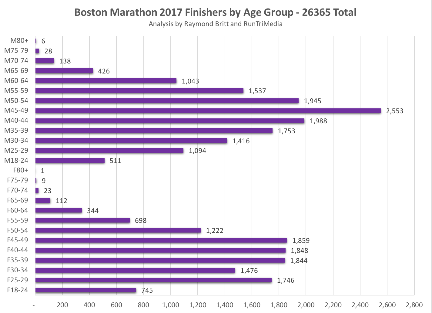RunTri: Boston Marathon: Results Analysis, Multi-Year Statistics, Avg ...