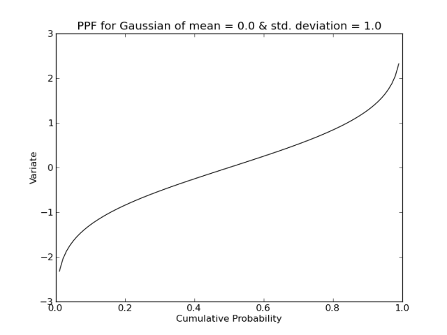 SciPy - 9 (functions that deal with several common probability ...