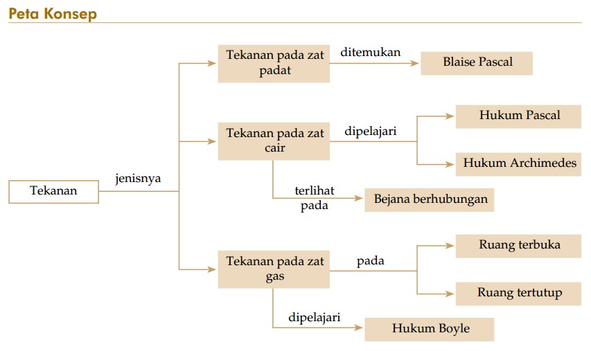 Peta Konsep dan Soal Tekanan - Fisika SMP | Rumah Belajar Ar-Rasyid