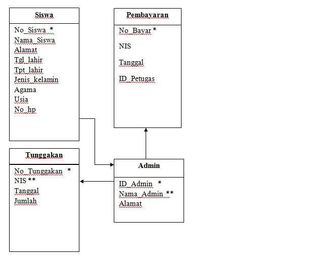 Hutomo Wicaksono: Sistem Basis Data Tentang Pembayaran SPP