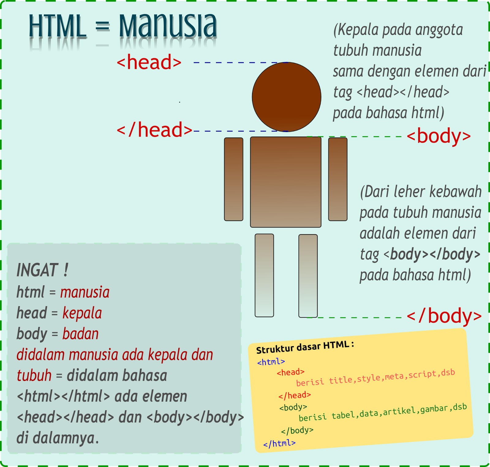 Cara Memahami Bahasa HTML | @aviantorichad - catatan harian programmer ...
