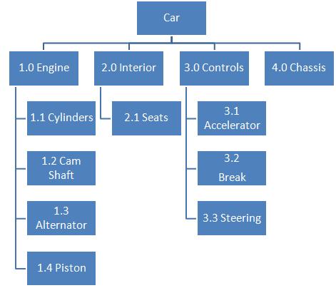 Michael J. Proulx: Project Management: Work Breakdown Structure