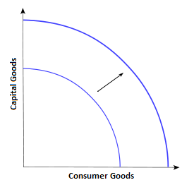Economics ILP – Long-run Supply-side Policies