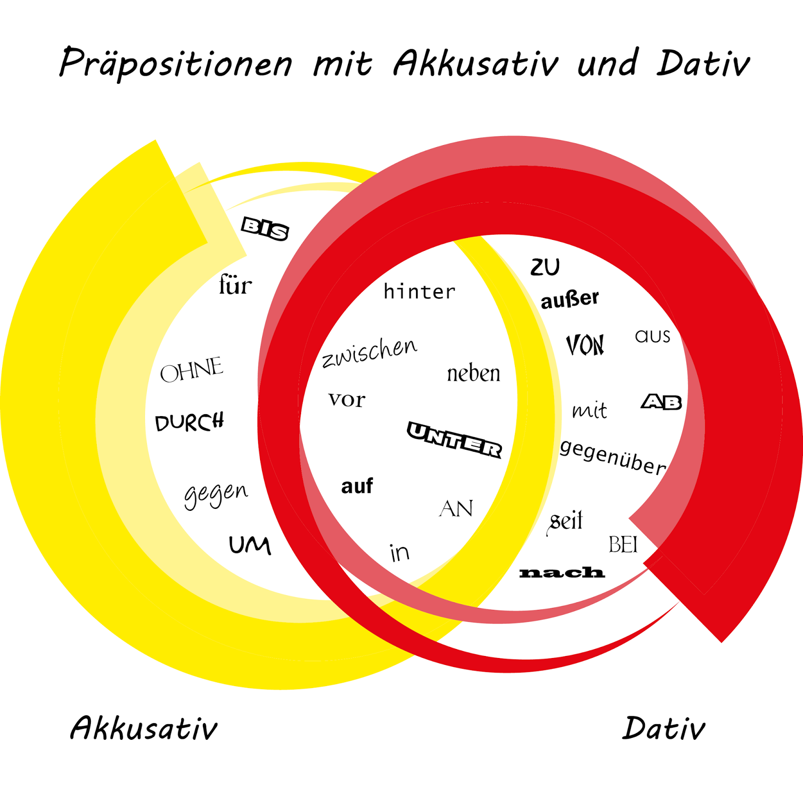 DEUTSCH FÜR ALLE: DIE PRÄPOSITIONEN