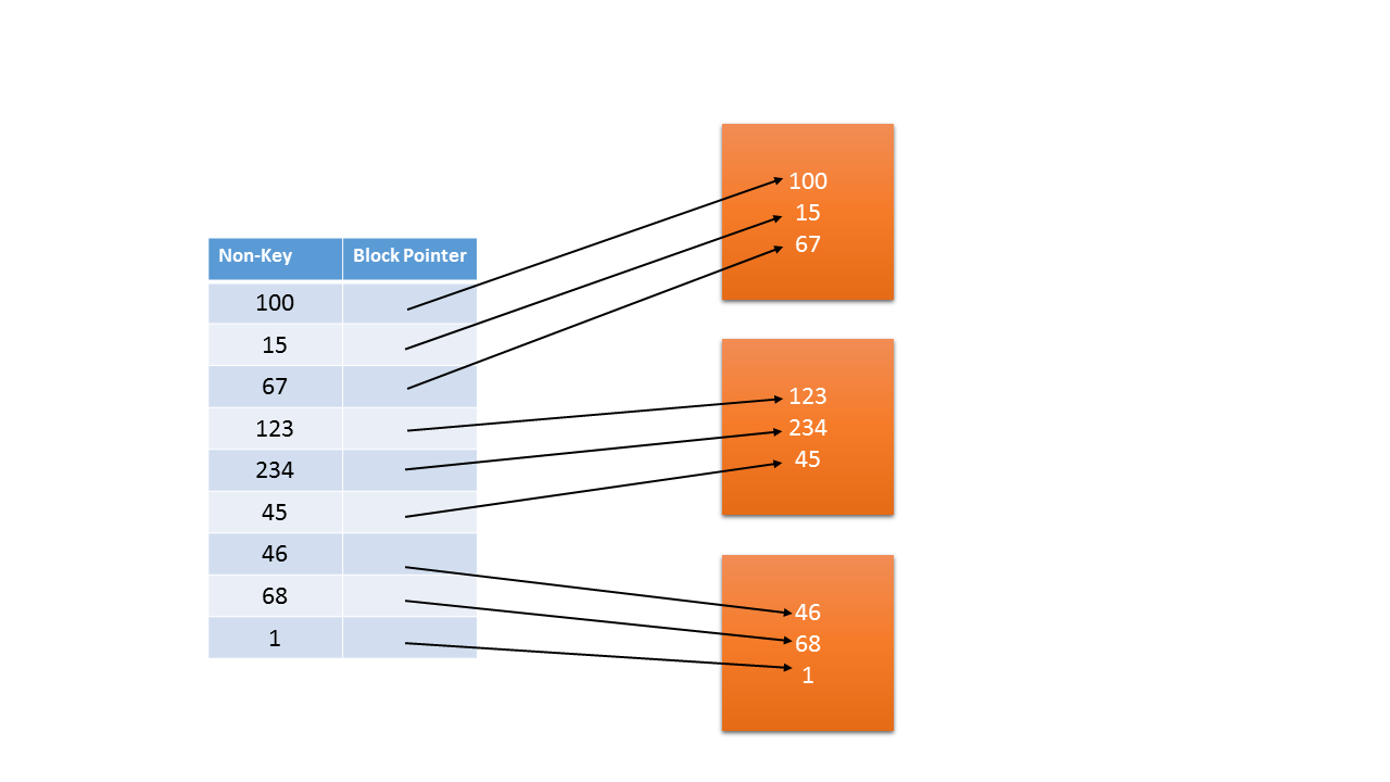 classification of database indexing