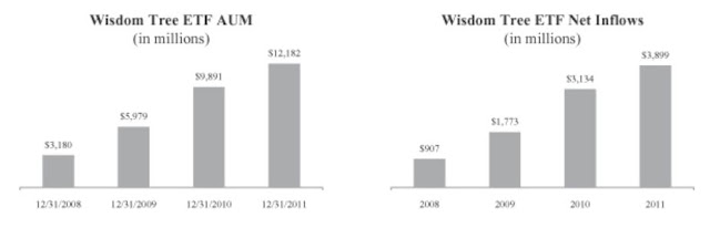 The Brooklyn Investor: WisdomTree Investments (WETF)