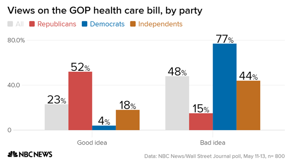 jobsanger: Another Poll Shows Public Doesn't Like GOP Health Plan jobsanger: Another Poll Shows Public Doesn't Like GOP Health Plan