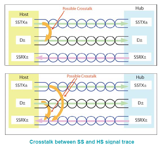 PCB LAYOUT AUTHORITY: SuperSpeed USB 3 Design Guide