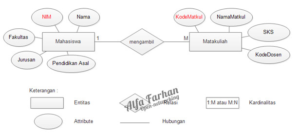 Database Instrumental 3 - Model Data ~ Open Networking