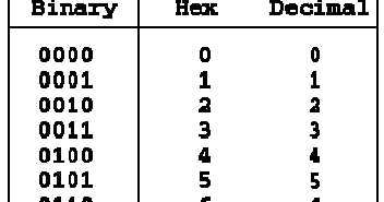 Sandi BCD BCH dan ASCII ~ Welcome to Adesma Generation