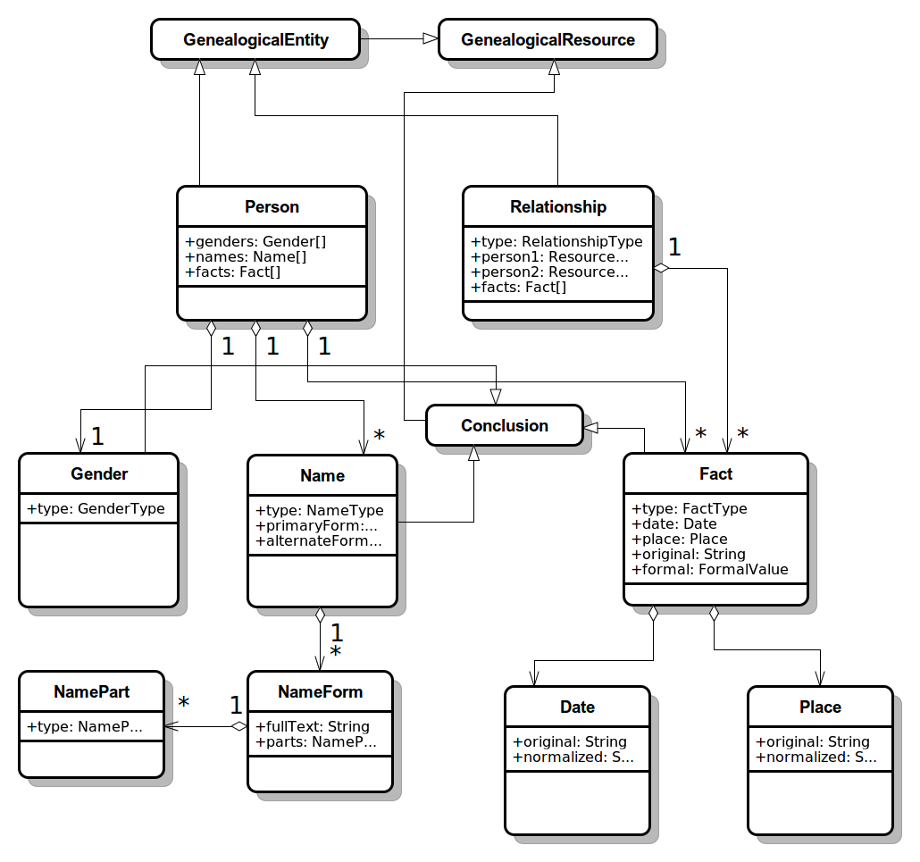 Genea-Musings: Glimpses of GEDCOM X