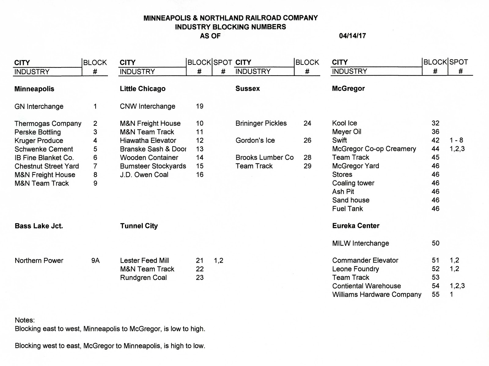 Minneapolis & Northland Railroad Company Modeling: Card System ...