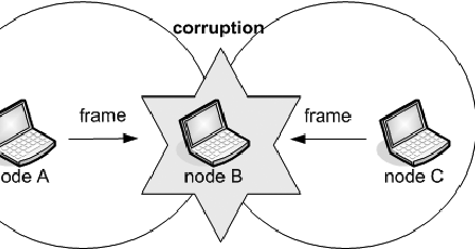 The Hidden Node Problem