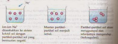 Sifat - Sifat Koloid
