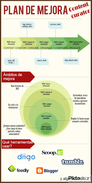 Aprendizaje en Red: Las competencias del "Content curator"