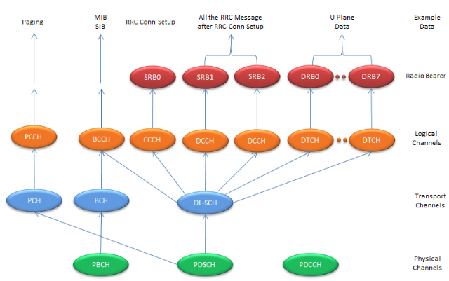 4GNation: Channels Types & Mapping in LTE