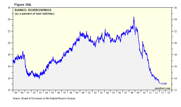 Dr. Ed's Blog: US Commercial Banks