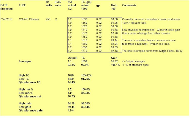 Los Angeles - My City: Current Production 12AX7 Tubes