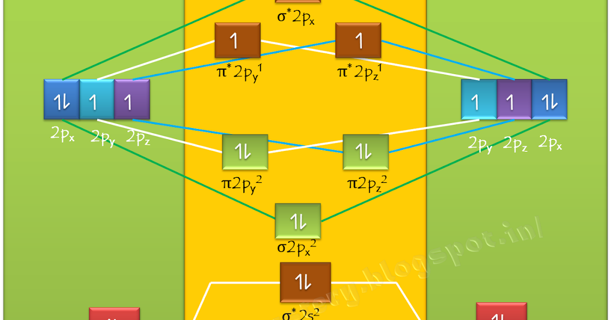 Bond Order Calculation by MOT - Chemistry!!! Not Mystery