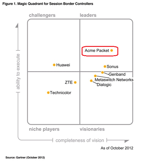 Oracle Acme Packet - Этот забавный Oracle
