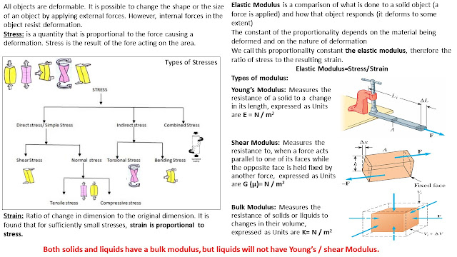 annayya.chandrashekar@gmail.com: MODULUS OF ELASTIC