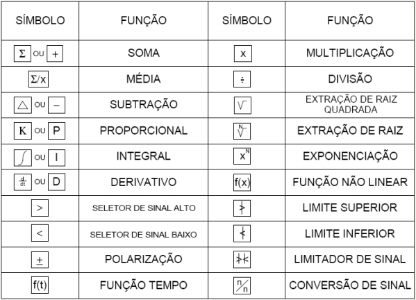 Diagramas P&I - Norma ISA 5.1 - Mundo da Automação