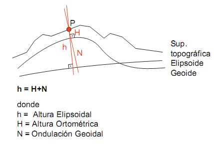 Conceptos fundamentales Topografía, Geodesia, Cartografía V ~ De Topografía