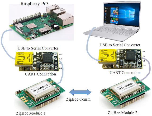Raspberry Pi(Web 환경 원격 제어): ras-zigbee-serial-comm