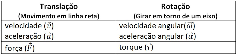 Estática: Torque