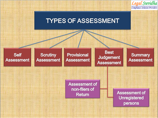 Types of Assessments under GST