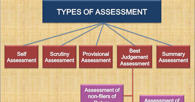 Types of Assessments under GST