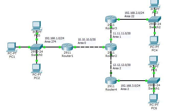 ReSoUrCe AnD mAtErIaLs InFoRmAtIcS tEcHnOlOgY: Contoh OSPF Multi Area