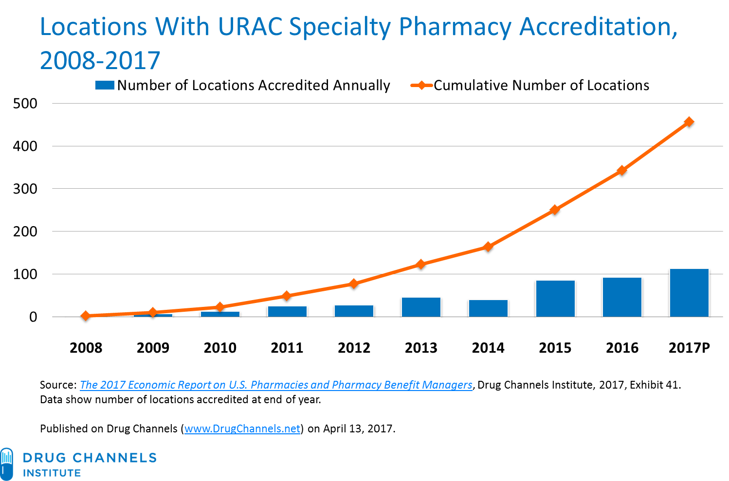 Drug Channels: Exclusive Update: The State of Specialty Pharmacy ...