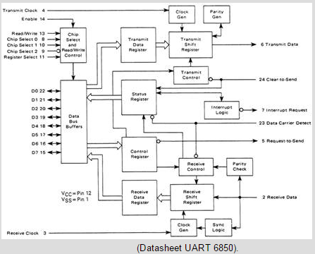 Kuncoro: Cara Kerja Komunikasi USART dan UART