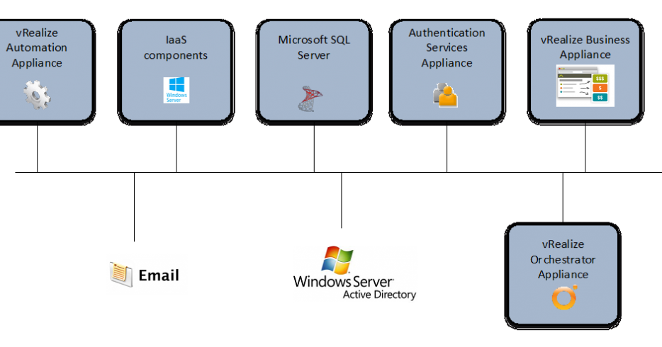 Architecture of vRealize Automation