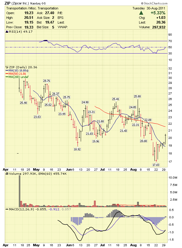 Stock Market Analysis: ZipCar (ZIP) Stock Analysis - Technical Analysis