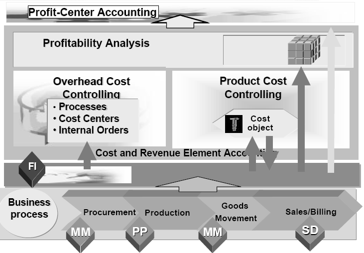 Profitability Management in SAP Controlling - SAP ABAP